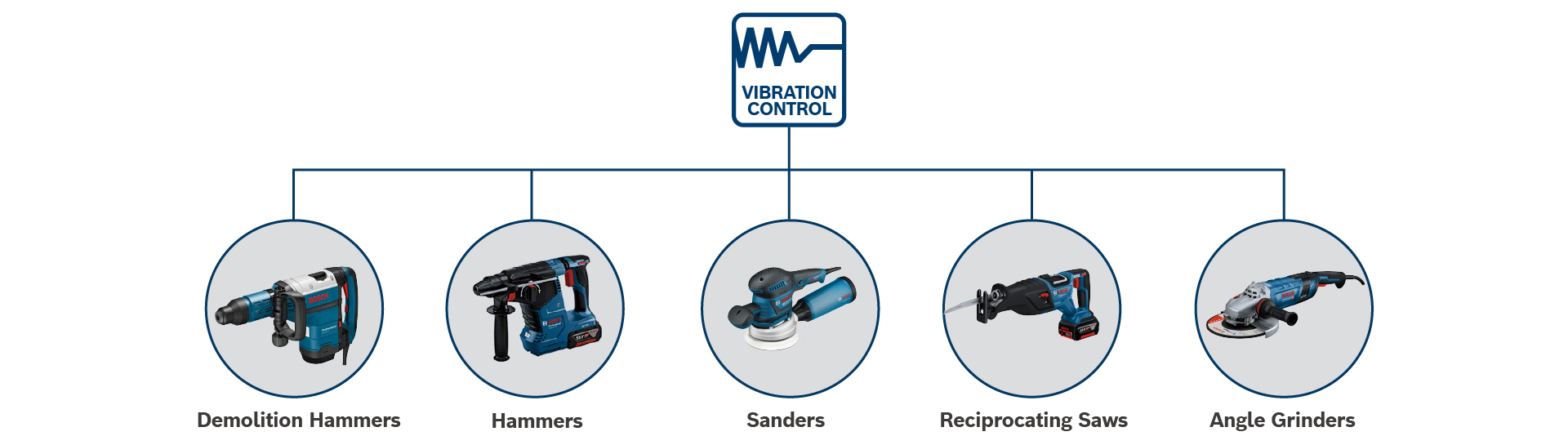 Vibration Control | Bosch Professional