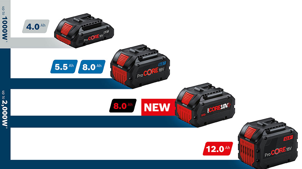 The new ProCORE18V+ 8.0AH | Bosch Professional